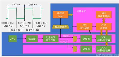 Stm32单片机个人学习笔记9（tim输入捕获）单片机开发输入捕获 Csdn博客