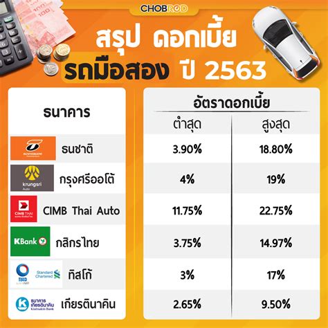 Chobrod ⛳️ อยากจะซื้อรถมือสองสักคัน Facebook