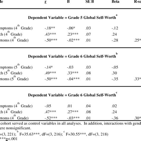 results of six hierarchical multiple regression analyses predicting