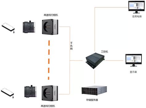 面板缺陷视觉检测方案丨机器视觉技术 深度学习算法 数字化的降本增效 液晶面板行业的崛起，带动面板质检需求的暴增。传统的缺陷检测主要由人眼辨别，这给企业把控生产质量和提高生产效率，带来巨大困