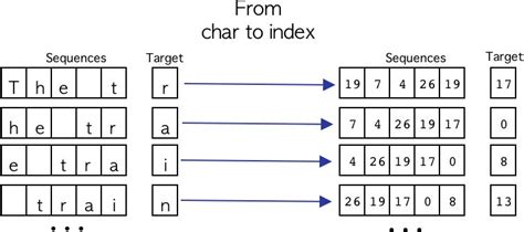 text generation with bi lstm in pytorch towards data science