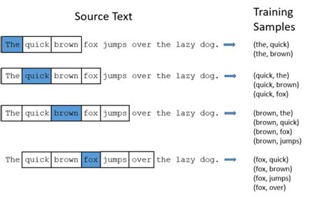 Word2vec原理及其实现基于python）word2vec Python Csdn博客