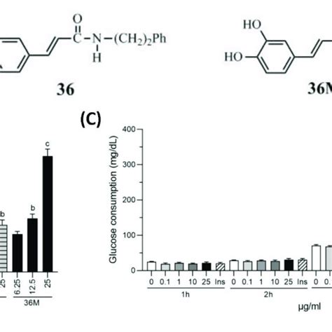 Chemical Structure And Glucose Consumption Effect Of 36m A Chemical