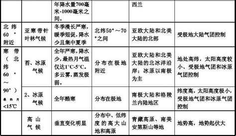 全球气候类型分布特点及成因 表格 word文档在线阅读与下载 无忧文档