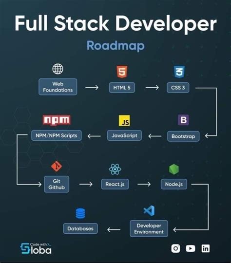 mohamed rilwan on linkedin full stack developer roadmap 🚀 follow