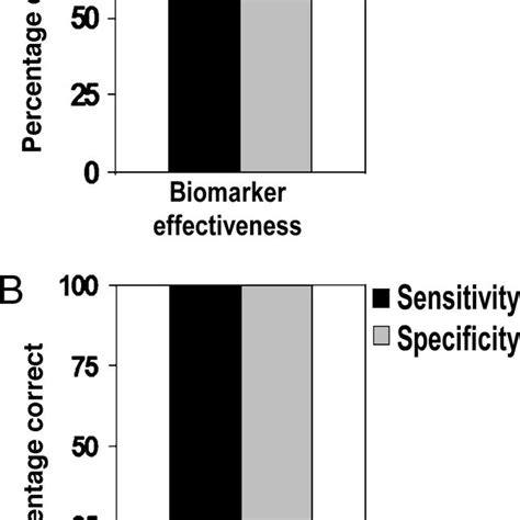 Decision Matrix Analysis Of The Biomarker Sensitivity And Specificity