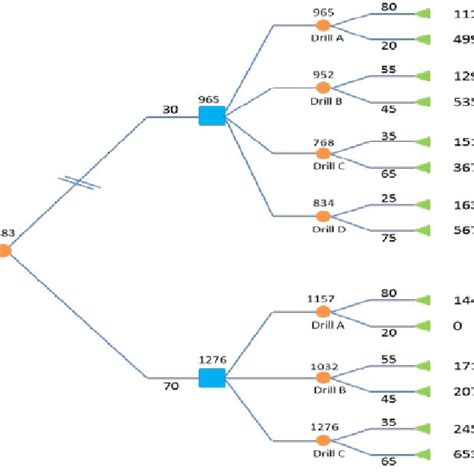 Decision Tree Analysis For Appraisal By Integrating Geological Chance Download Scientific