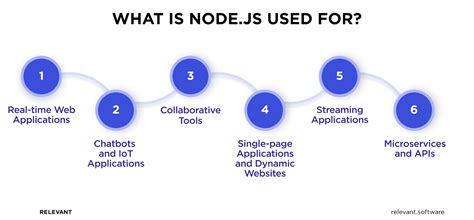 Why And When To Use Nodejs In 2025 Complete Guide