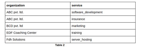 Mysql Show Only Columns As Rows Which Have Specific Value Webner Blogs Elearning Salesforce