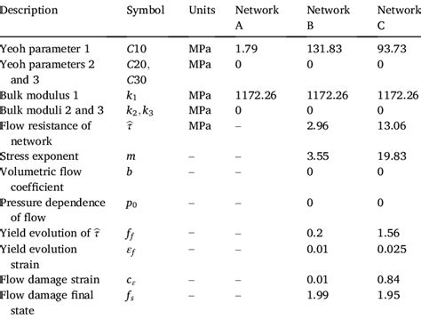 Calibration Parameters For The Three Viscoplastic Networks A B And C