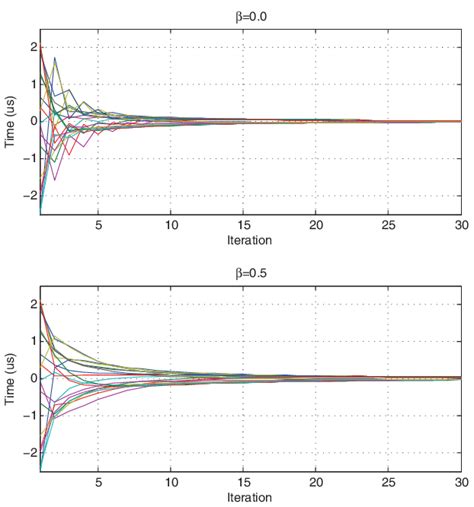 Convergence Of The Proposed Synchronous Updating Algorithm Case Where
