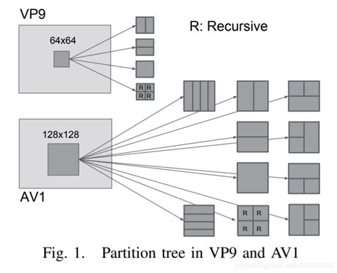 Av1编码技术详解 Csdn博客