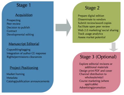 Publishing Stages Longleaf Services