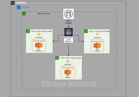 interacting with aws python boto3 lambda and ec2 instances by ebony moorer medium