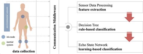 Human Activity Recognition Using Multisensor Data Fusion Based On Reservoir Computing Filippo
