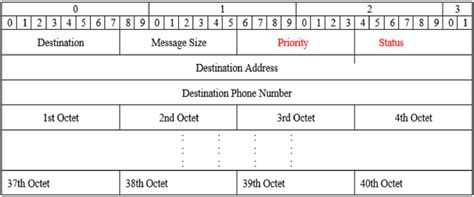 Improvement To The Alert Message Packet Format Download Scientific Diagram
