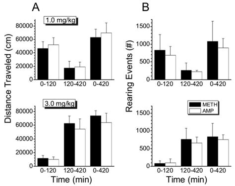 Sex Differences In Amphetamine And Methamphetamine Induced