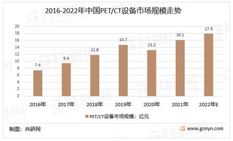 2022年中国PET CT设备行业特点及市场规模走势分析 图 哔哩哔哩