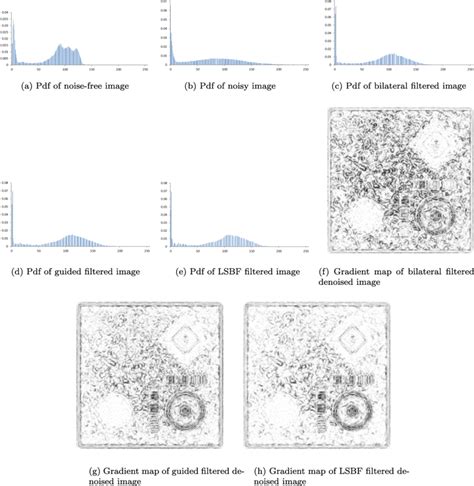 Plot Ae Represent The Probability Denisty Function Of Noise Free Download Scientific Diagram