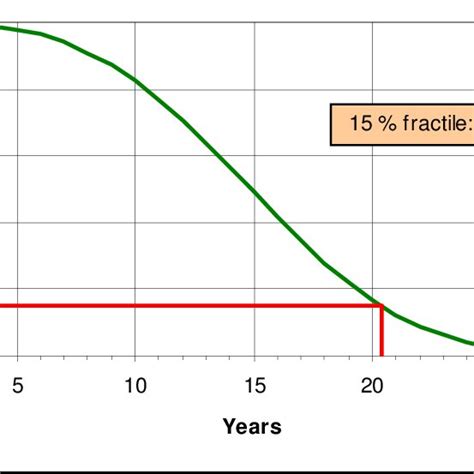 1 The Weibull Function Ft Download Scientific Diagram