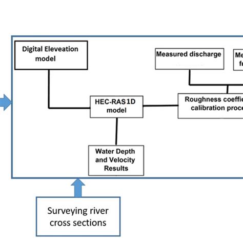 Flowchart Of The Fuzzy Habitat Simulation In The Proposed Framework