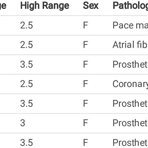 Demographic And Target Inr Range Of Patients Download Scientific Diagram