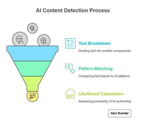What Is Ai Content Detection Why It Matters In 2025 Guide