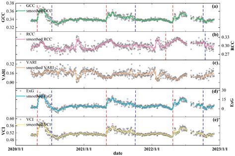 Assessment Of Phenological Dynamics Of Different Vegetation Types And Their Environmental