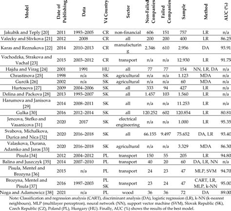 Review Of Prediction Models In The Visegrad Group Download Scientific Diagram