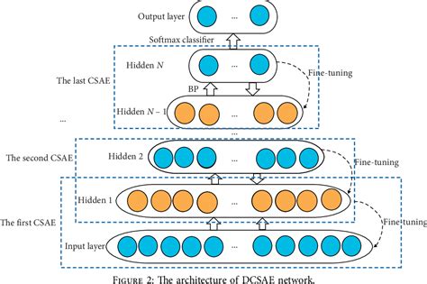 Figure 2 From A Novel Cuckoo Search Optimized Deep Auto Encoder Network Based Fault Diagnosis