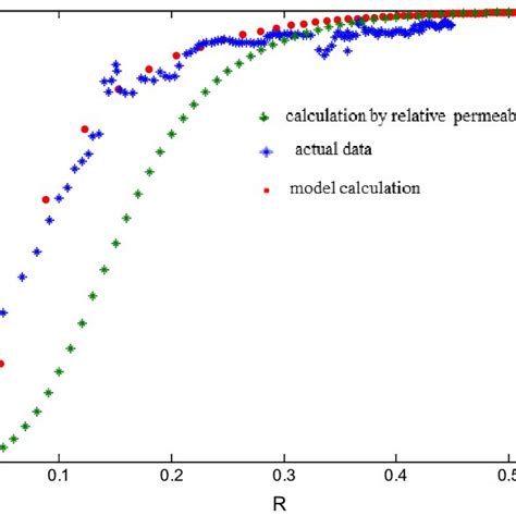 Calculation Result Of Initial Relative Permeability Curve Download