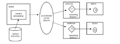 distributed context reasoning download scientific diagram