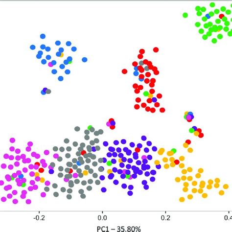 Principal Coordinate Analysis Pcoa Of Weighted Unifrac Distances