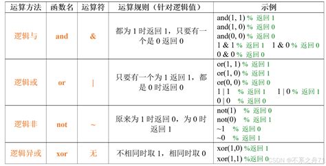 Matlab学习笔记：第三章33矩阵的运算逻辑运算matlab逻辑矩阵 Csdn博客
