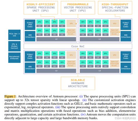 【论文翻译】s4 A High Sparsity High Performance Ai Accelerators4模型 Csdn博客