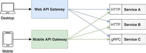 Api Gateway Em Arquitetura De Microservices Com Nodejs Luiz Fernando