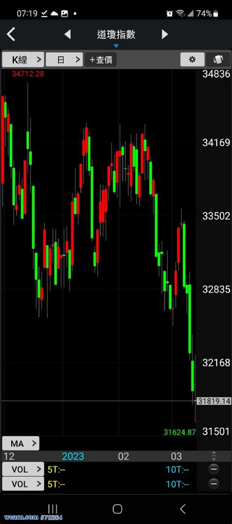 Dow Jones 0313k線解析｜股市少校｜聚財網