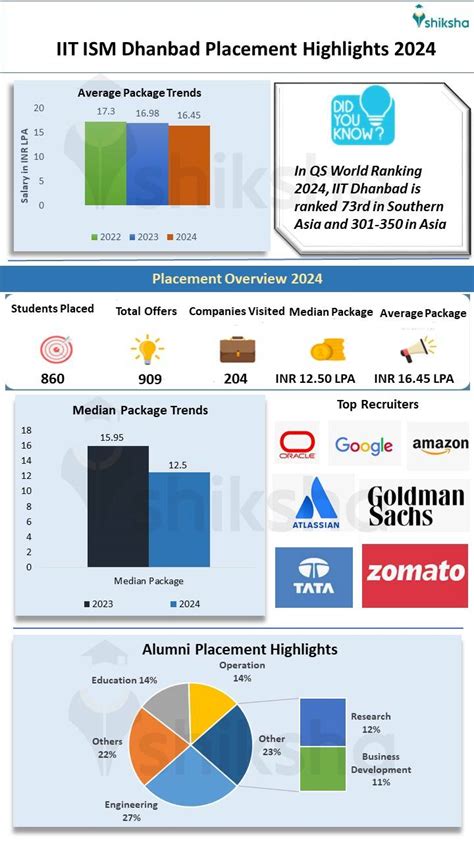 Iit Dhanbad Placements 2024 Highest Package Average Package Top