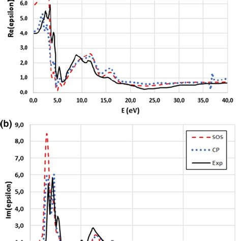 Real A And Imaginary B Parts Of The Dielectric Constant Of The