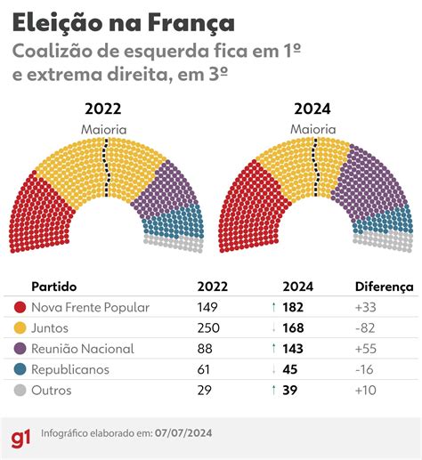 Após Vitória Da Esquerda Macron Decide Manter Primeiro Ministro No