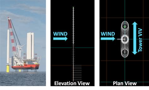 Overcoming Vortex Induced Vibration Challenges In Offshore Wind Turbines 2h Offshore