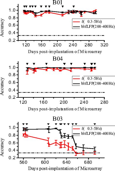 Figure 2 From The Comparison Of Long Term Decoding Performance Between