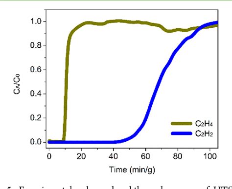 Figure 1 From Microporous Metal Organic Framework With Dual Functionalities For Efficient