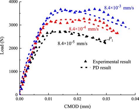 The Load Cmod Curve Before Relaxation Under Different Loading Rate Download Scientific Diagram