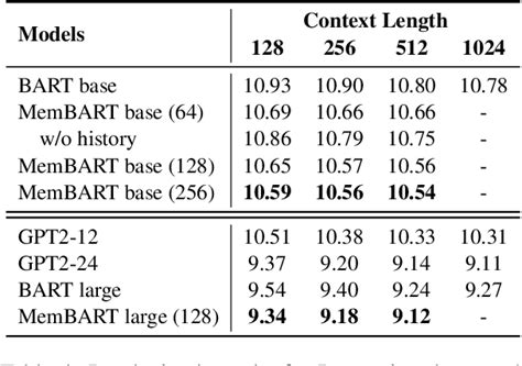 Table 1 From Stateful Memory Augmented Transformers For Dialogue Modeling Semantic Scholar