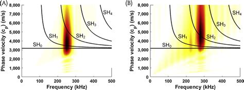Frequency Phase Velocity Spectra A For 1 Wave Packet In Fig 13a