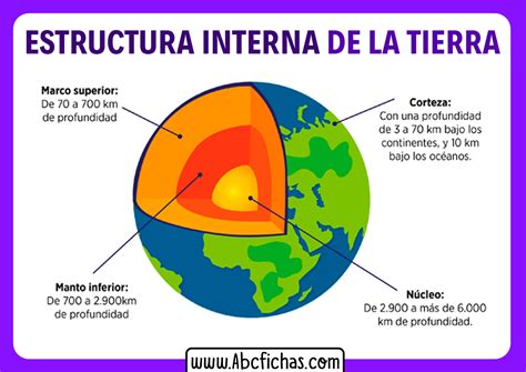 Estructura Interna De La Tierra Y Mas Estructura Interna De La Tier