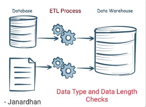 O Janardhana Reddy On Linkedin Etl Etljobs Etlinformatica
