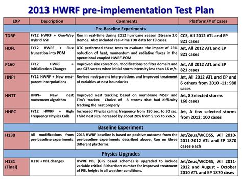 Ppt Noaa Operational Data Assimilation And Modeling Powerpoint