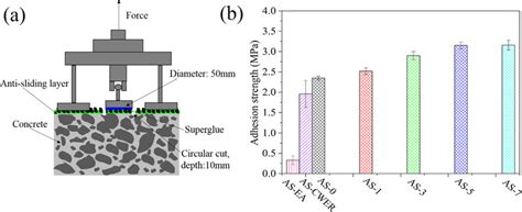 A The Schematic Diagram Of Interlayer Adhesion Strength B Static